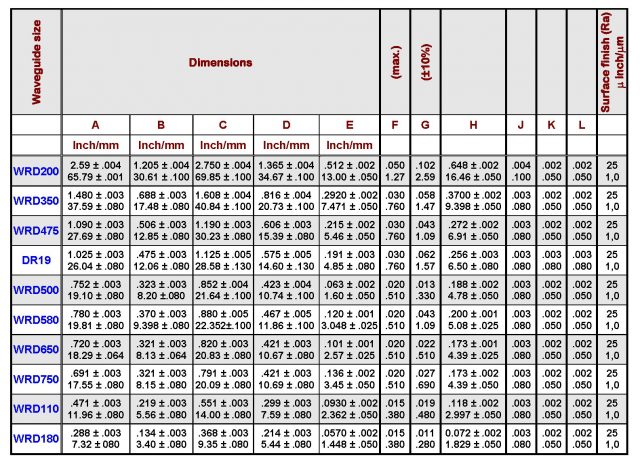 Double Ridge Waveguide Sizes - RFecho