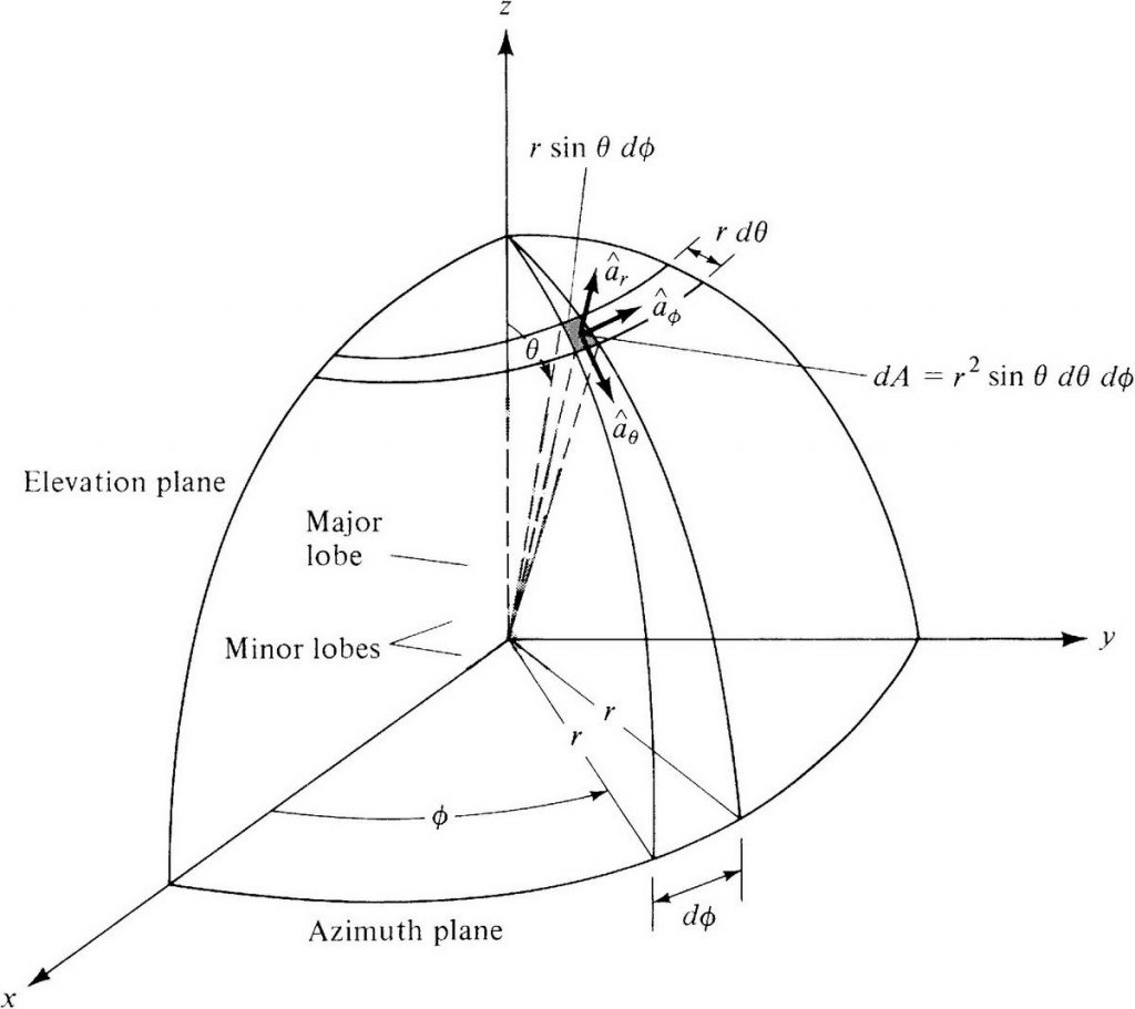 RF Antenna - RFecho - K Band Horn Antenna - Manufacturer and supplier