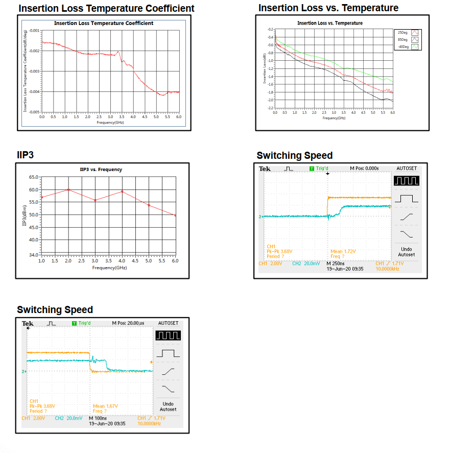 Absorptive Coaxial SP4T Switch DC - 6GHz .OSR0400000600A - RFecho